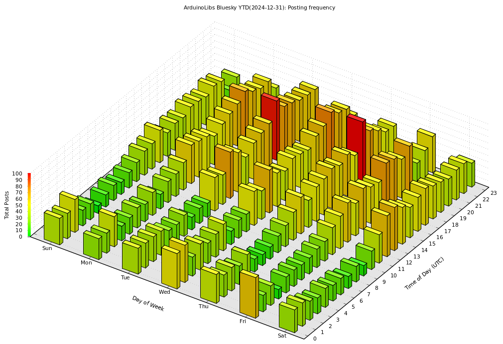 Arduino Libraries (@arduinoLibs@fosstodon.org) - Fosstodon